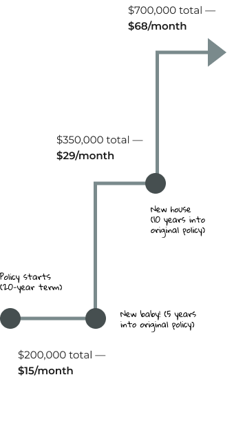 Flexible life insurance through laddering | Ladder | Ladder Life