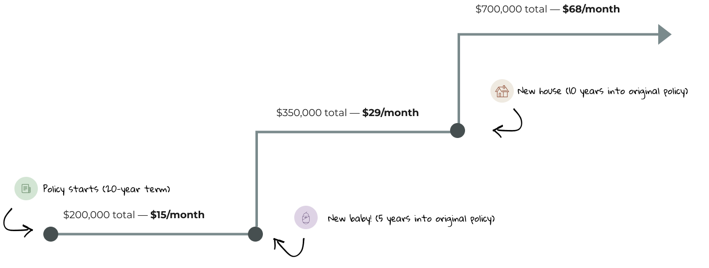 Flexible life insurance through laddering | Ladder | Ladder Life